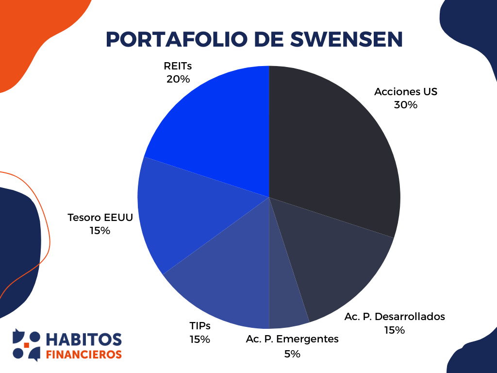 Portafolio Swensen: cómo aplicarlo en España - Hábitos Financieros