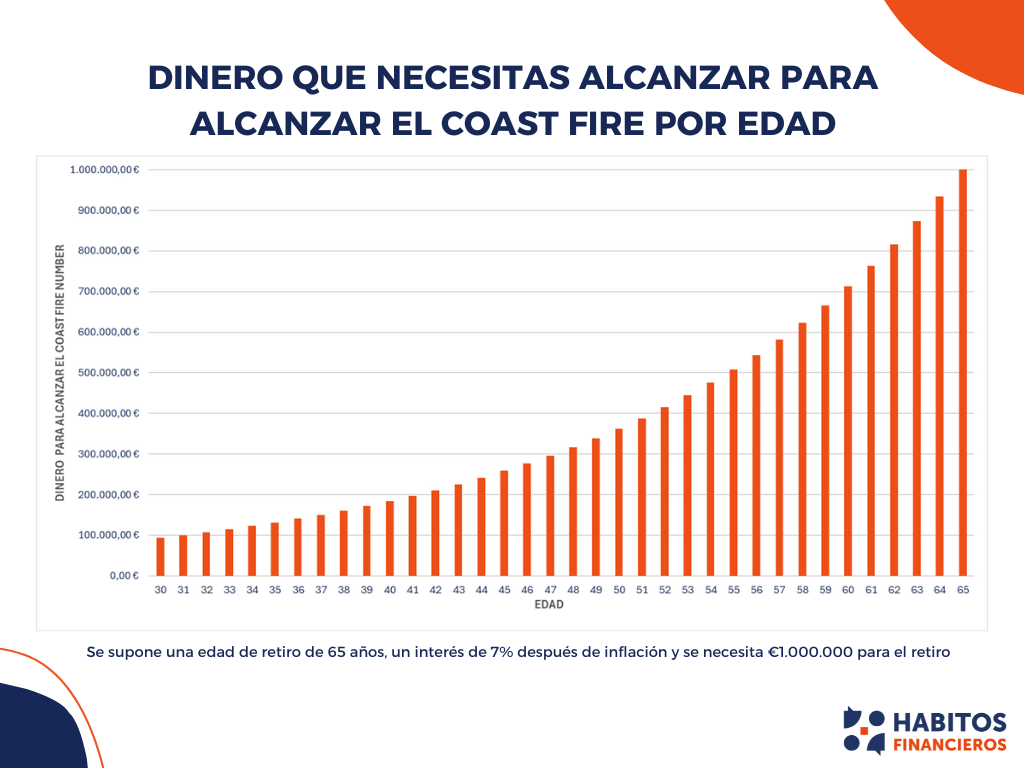 Coast FIRE explicado: La clave para una jubilación sin estrés - Hábitos ...